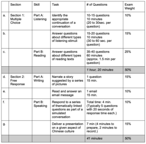 The AP® Chinese Exam: PandaTree's Tips to Ace It
