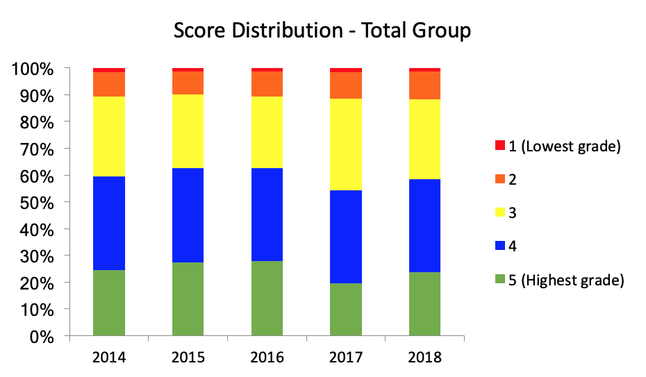PandaTree's Top Tips for Acing the AP® Spanish Language and Culture Exam